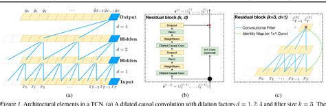 Figure 1 From An Empirical Evaluation Of Generic Convolutional And Recurrent Networks For