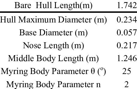 Main Parameters Of The Hull Download Table