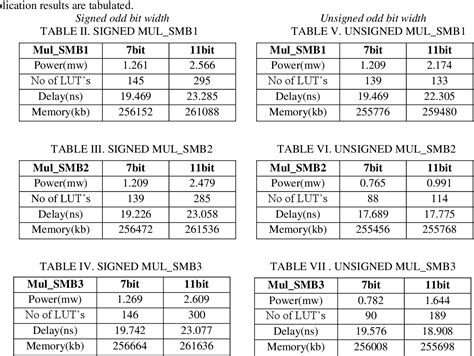 Figure 7 From Design Of Efficient And Fast Multiplier Using Mb Recoding