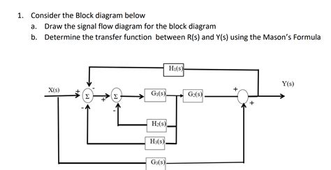 Solved Consider The Block Diagram Below Draw The Signal Chegg
