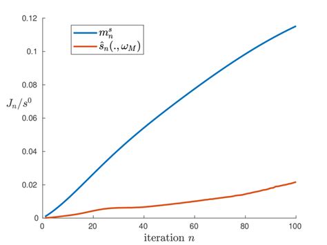 Evolution Of The Test Errors Renormalized By The Initial Size S 0 Download Scientific