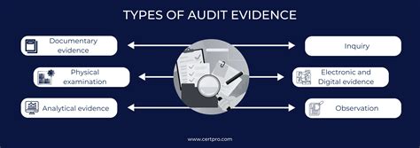 Audit Evidence What Is It Characteristics And Types