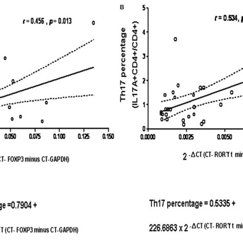 A Significant Positive Correction Linear Relationship Was Observed In Download Scientific