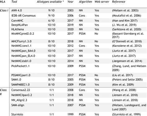 Current Best Performing Or Novel Hla Prediction Tools Mei Et Al