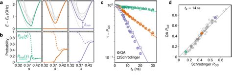 Coherent Schrödinger Dynamics A For Three Exemplary 16 Qubit Spin Download Scientific Diagram