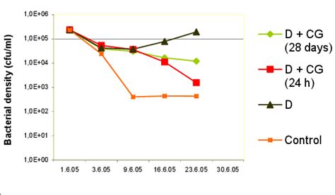 Diesel Oil Concentration In The Experiment 1 D Diesel Only Dcg 24 Download Scientific