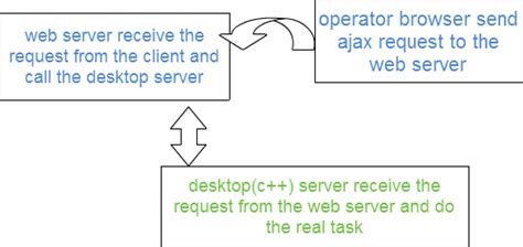Which Architecture Should I Choose For This Project Software