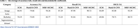 table 3 from mcmc algorithm based on markov random field in image