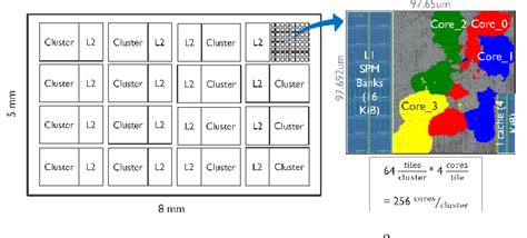 Figure 1 From Thermal Performance Evaluation Of Multi Core Socs Using Power Thermal Co