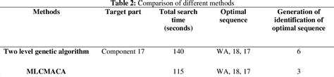 table 2 from landing gear disassembly sequence planning using multi