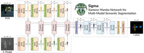 sigma siamese mamba network for multi modal semantic segmentation