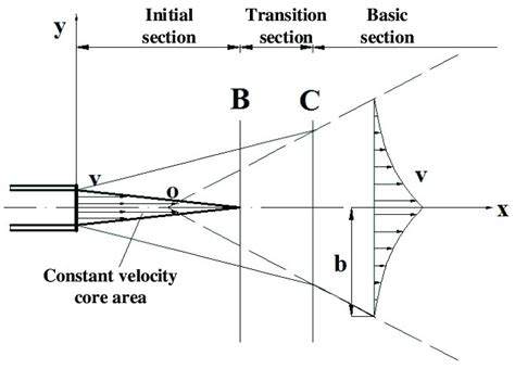 Schematic Diagram Of Jet Flow Structure Download Scientific Diagram