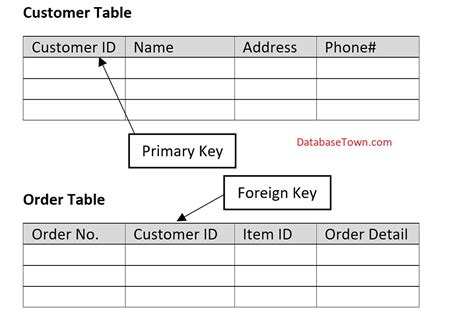 Why Do Relational Databases Use Primary Keys And Foreign Keys
