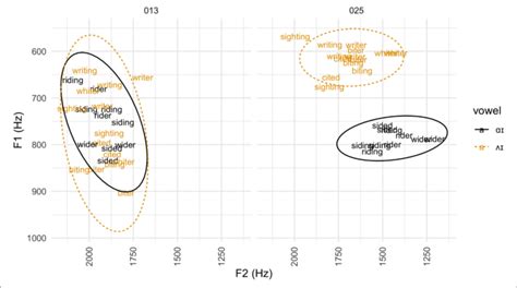Vowel Plot For Writer Rider Productions With Low Vs High Pillai