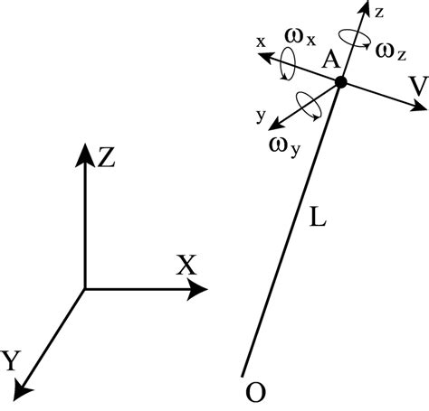 Rotating Rigid Body With Fixed Point O Download Scientific Diagram