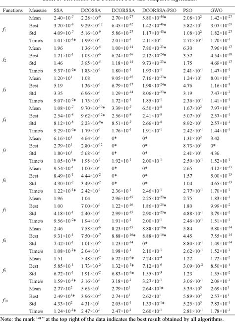 Table 3 From Multi Strategy Improved Salp Swarm Algorithm And Its