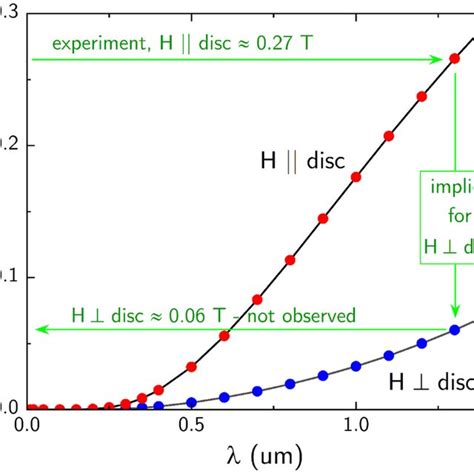 Average Magnetic Induction In Sn Volume Inside The Superconducting