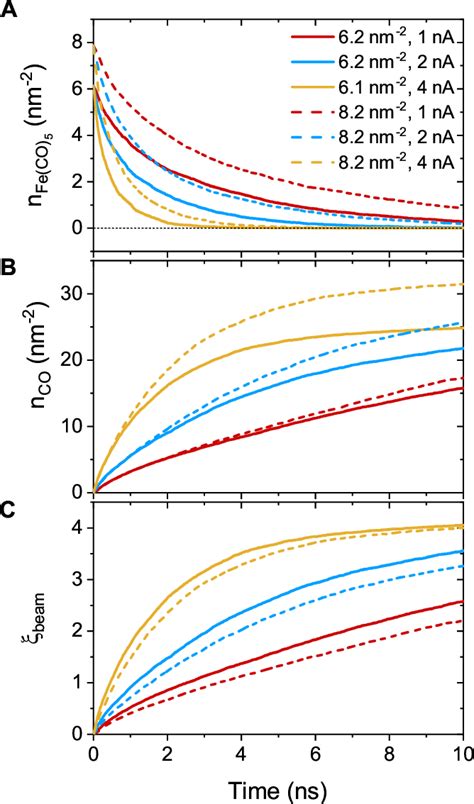 Figure 1 From Atomistic Simulation Of The Febid Driven Growth Of Iron Based Nanostructures