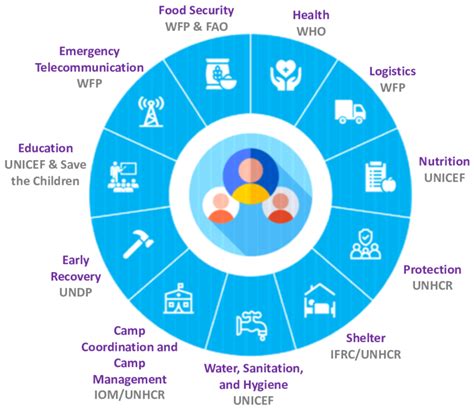 Un Clusters With The Associated Cluster Leads Download Scientific Diagram