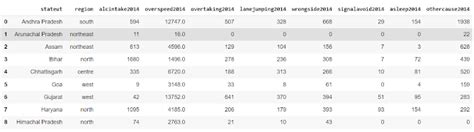 Road Accident Analysis Using Pythons Pandas And Seaborn By Souvik Das