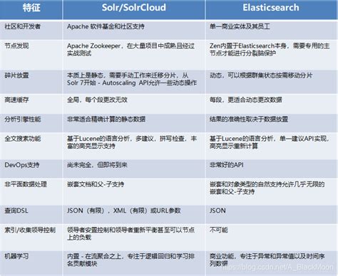 全文搜索引擎 Lucene Solr Elasticsearch 关系？全文检索技术与elasticsearch的关系 Csdn博客