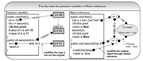 如何理解java 参数传递总是值传递pass By Value Java Passes Primitive Parameter事