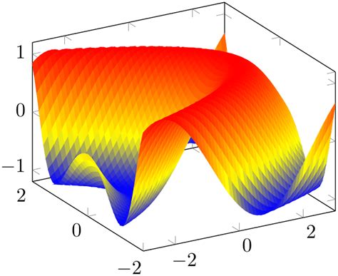 3d Axis Configuration Pgfplots Manual