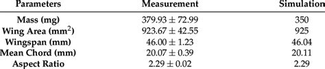Measured N 4 And Simulation Models Morphological Parameters Of The Download Scientific