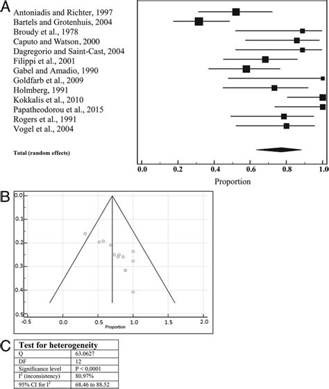 Forest Plot A And Funnel Plot B Showing Pooled Results Of