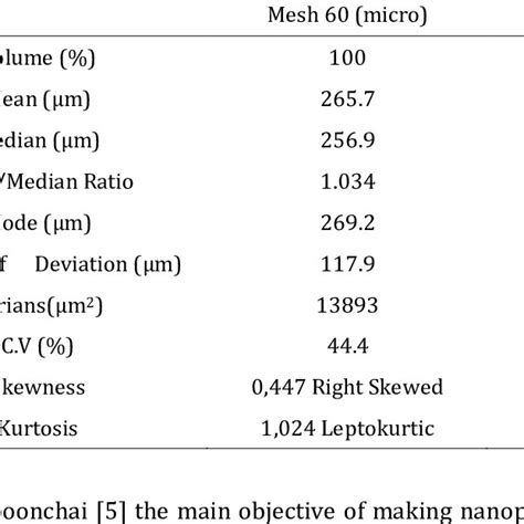 Physical Parameters Of Micro And Nano Simplicia Papaya Download