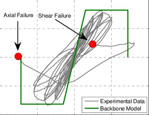 Backbone Model And Experimental Comparison For Specimen 24l 300 3d