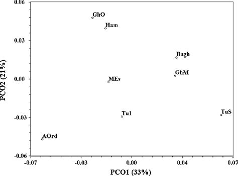 two dimensional plot of the genetic relationship among eight alfalfa