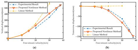 Aerospace Free Full Text Real Time Performance Optimization For A Camber Morphing Wing Based