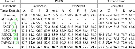Performance Comparison With Other Methods For Do Main Generalization
