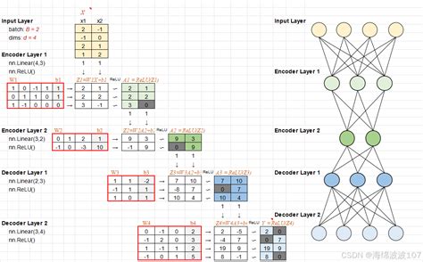 【开源项目】excel手撕ai算法深入理解（二）：多层压缩重建（autoencoder、multi Layer Perceptron Mlp、residual Network
