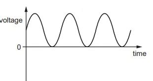 Which Diagram Represents The Voltage Output Of A Simple A C Generator