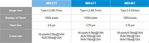 Sony Imx411 And Imx461 Back Illuminated Mf Sensors Personal View Talks