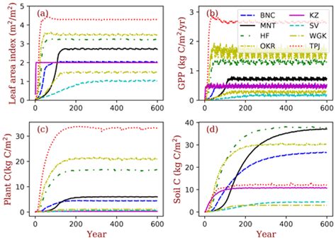Gmd Modeling Demographic Driven Vegetation Dynamics And Ecosystem Biogeochemical Cycling In