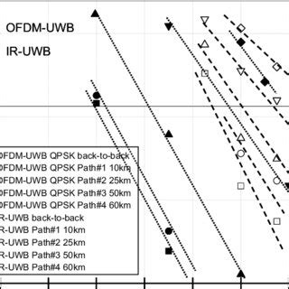 UWB Gbit S For The Four FTTH SSMF Paths Comparison OFDMUWB Three Download Scientific