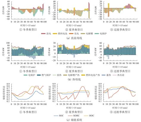 基于氢储能的热电联供型微电网优化调度方法