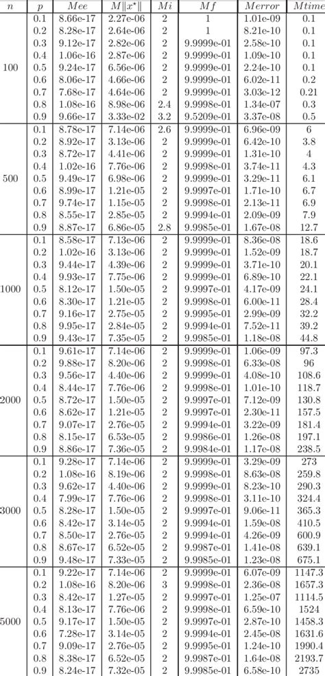 numerical results derived from correcting the inconsistent system of