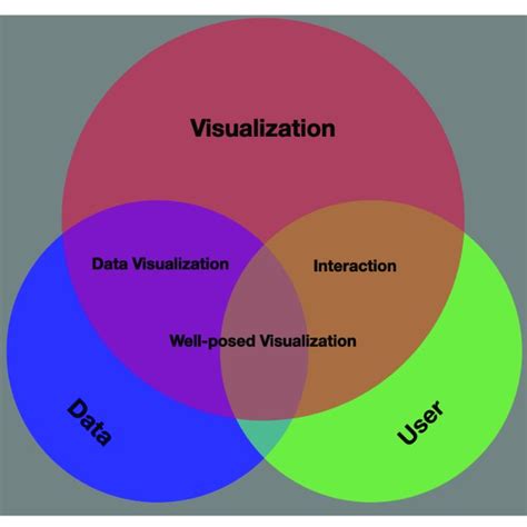 Domain Relationships Relevant To Interactive Scientific Visualization Download Scientific Diagram