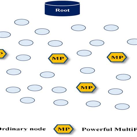 Network Model Typology Of Nodes In Our Solution Download Scientific