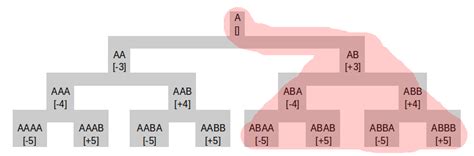 Algorithm Very Specific Tree Traversal Method Stack Overflow