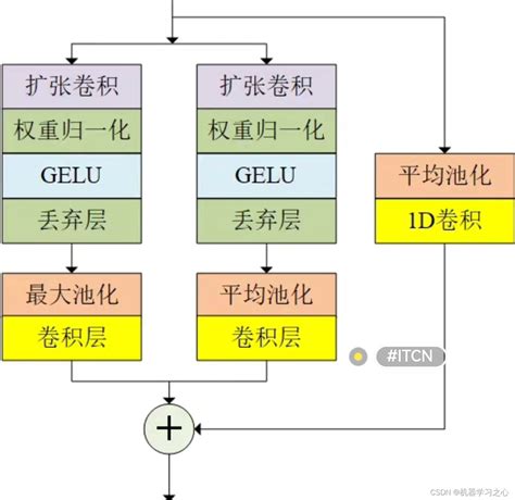 回归预测 Matlab实现基于CNN SE Attention ITCN多特征输入回归组合预测算法