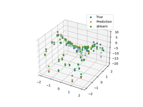 Support Vector Regression For 3d Surface Fitting — Deep Learning