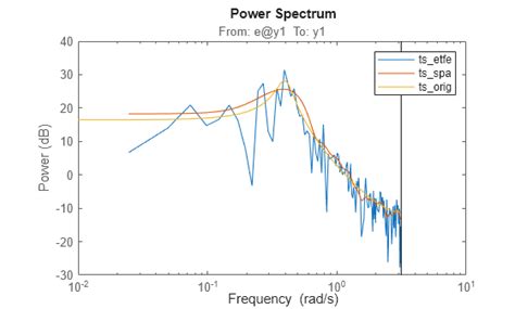 Identify Time Series Models At The Command Line Matlab And Simulink