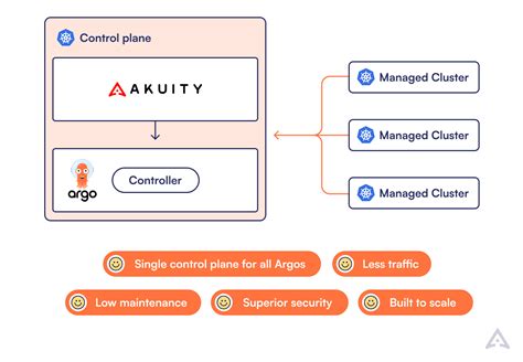 akuity end to end gitops platform for kubernetes