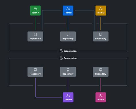 Best Practices For Organizations And Teams Using Github Enterprise