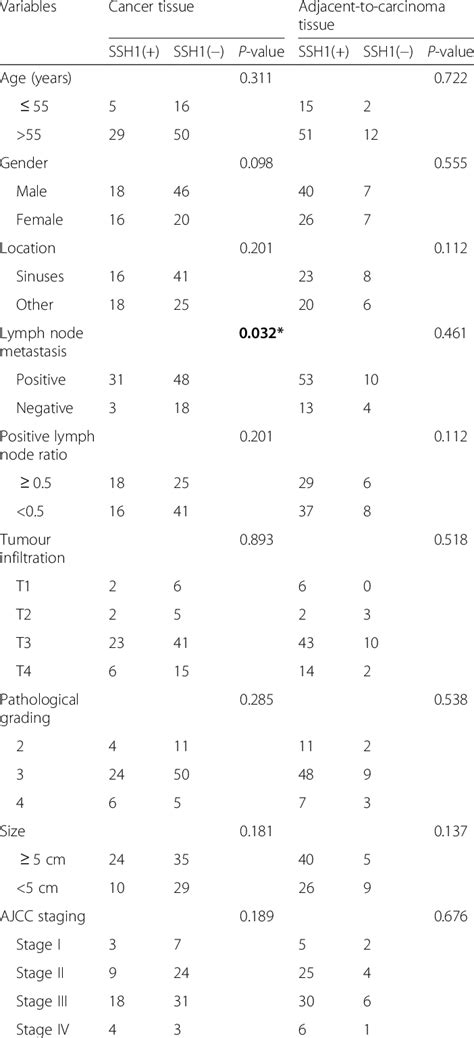 Association Between Ssh1 Expression In Gc And Adjacent To Carcinoma